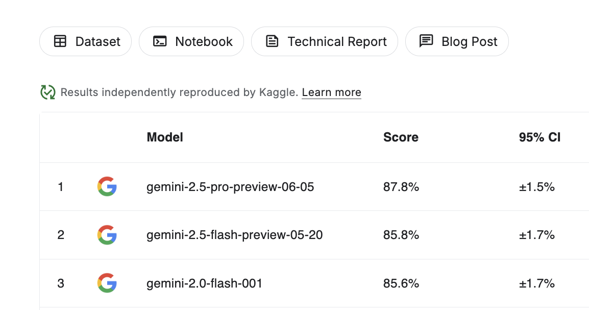 AIモデルのベンチマークや評価の環境としてKaggleがひっそりと進化している話 | ho.lc